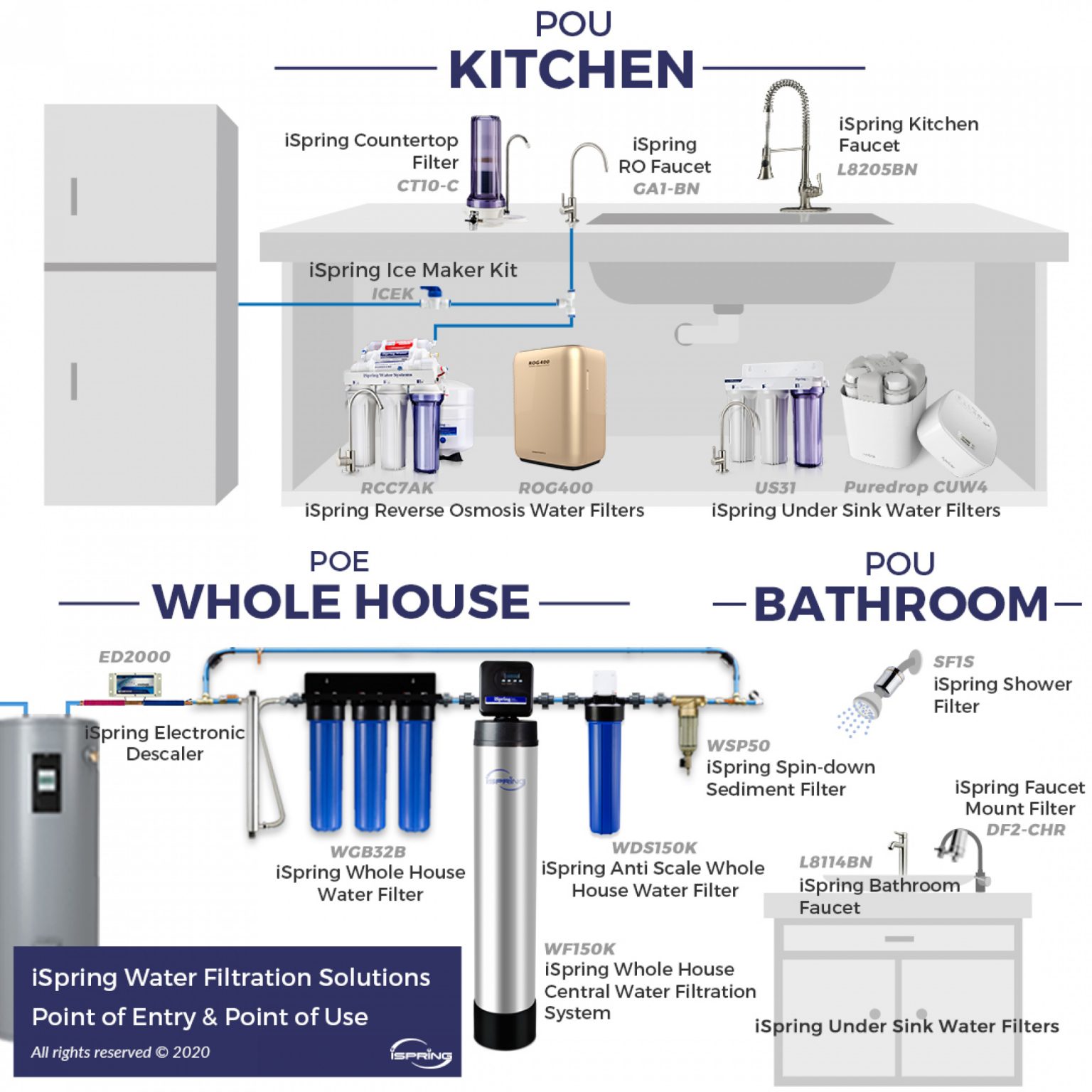 iSpring WGB32B 3-Stage Whole House Water Filtration System - RO System ...